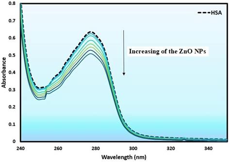 Depicts The Hsa Fluorescence Quenching Spectra With And Without Zno