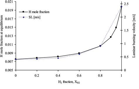 Figure 19 From The Effects Of Hydrogen Addition On The Chemical Kinetics Of Hydrogen Hydrocarbon