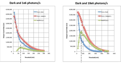 Detector Output Count Rates Vs Discriminator Threshold Levels Under Download Scientific