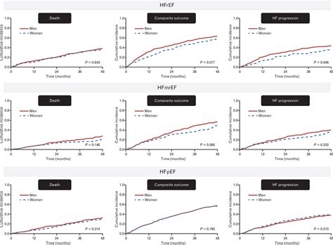Sex Related Differences In Chronic Heart Failure A Communit Journal Of Cardiovascular Medicine
