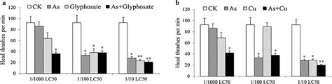 A Head Thrashing Behavior Of C Elegans Exposed To Control Ck As And Download Scientific