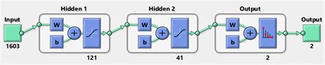 structure of the two layer pattern classifier of the second example 2