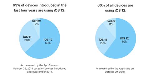 IOS 12 Already Powers 63 Of Devices Unveiled Since September 2014