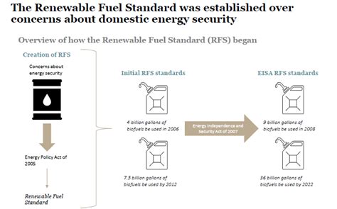 Overview Of Renewable Fuel Standard