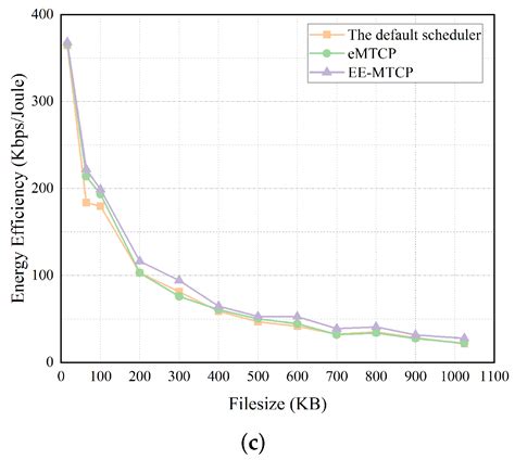 Ee Mptcp An Energy Efficient Multipath Tcp Scheduler For Iot Based Power Grid Monitoring Systems