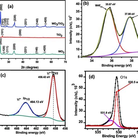 A X Ray Diffraction Patterns Of Wo 3 Tio 2 And Stratified Wo 3 Tio