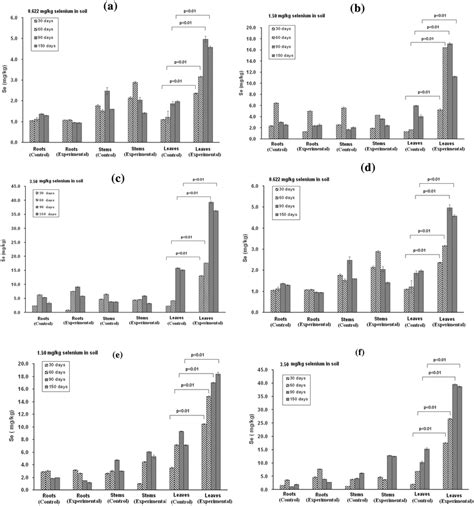 Selenium Contents Of Roots Stems And Leaves Of Tea Seedlings The Download Scientific Diagram