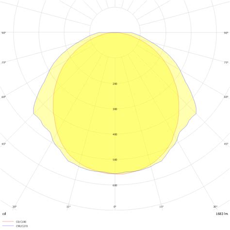 DIALux Luminaire Finder - характеристики изделия для артикула ...