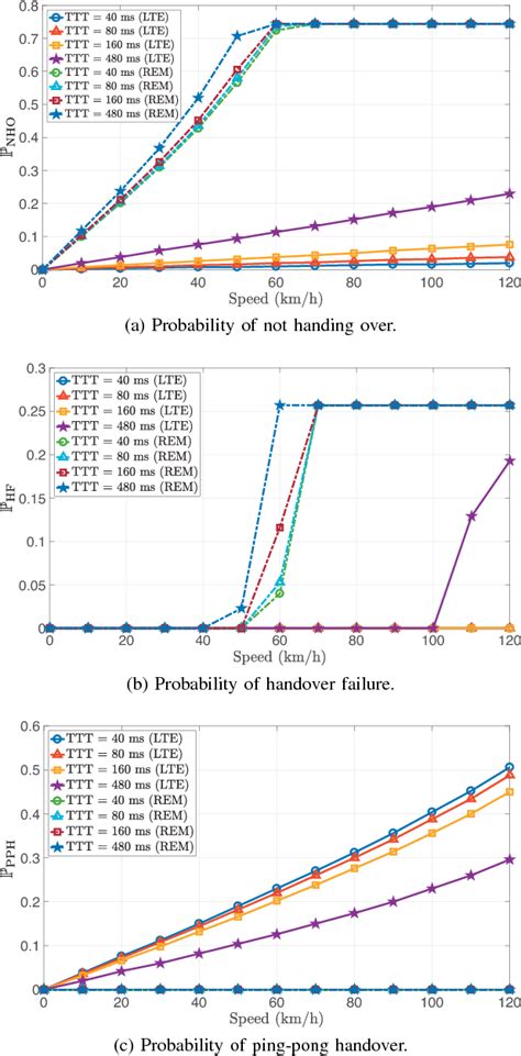Figure 3 From Performance Analysis Of Rem Based Handover Algorithm For Multi Tier Cellular