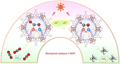 金属有机框架中的自适应双金属位点对用于选择性 Co2 光还原为 Ch4nature Catalysis X Mol