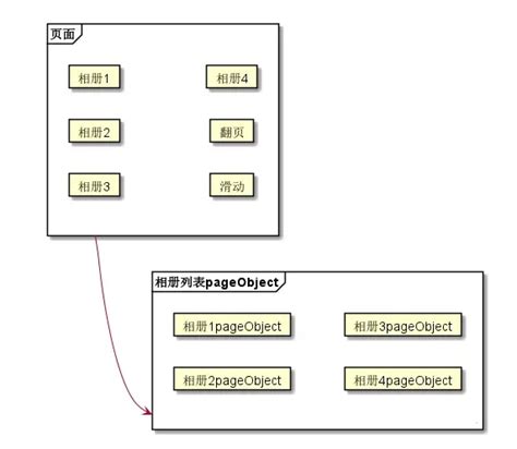 Web自动化测试 Pageobject 设计模式page Object自动化设计模式 Csdn博客