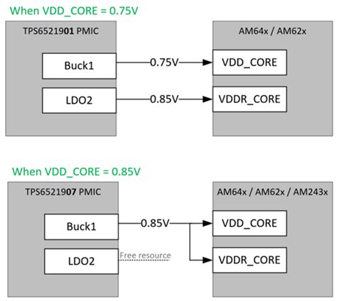 Faq Am2434 Am2432 Am2431 Custom Board Hardware Design Difference In Supported Peripherals