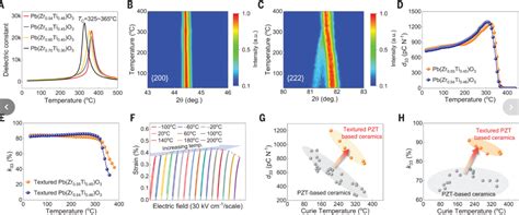 一种种子钝化织构工艺，通过使用新开发的pzt微片模板来制造织构陶瓷 技术详情 科企岛