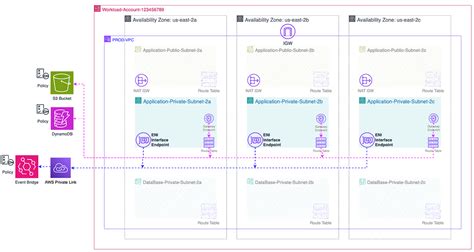 S03 Nw04 Implementing Vpc Interface Endpoints Using Terraform And