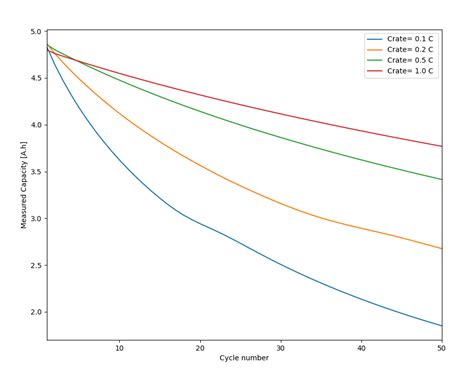 Effect Of Crates On Degradation Pybamm Team Pybamm Discussion