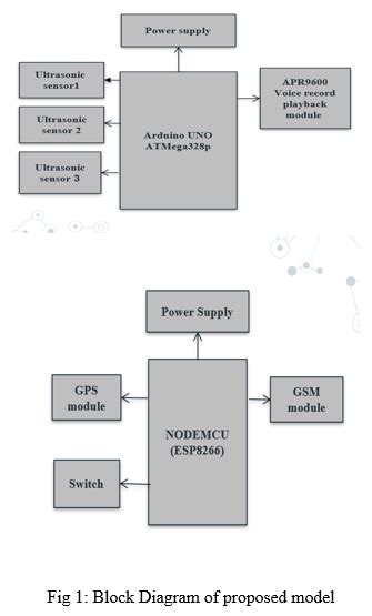 Obstacle Detection And Navigation For Blind Using Smart Blind Stick