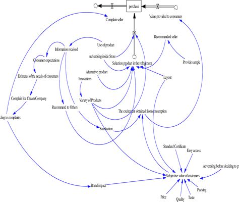 Figure From DYNAMICS ANALYSIS OF CONSUMER BEHAVIOR Semantic Scholar