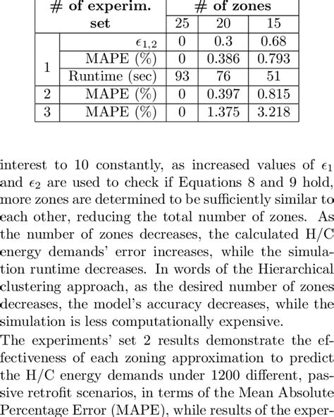 accuracy of hierarchical clustering and koopman modes methodologies