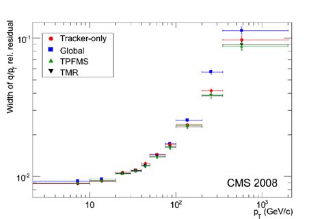 Widths Of Gaussian Fits To The Distributions Of The Relative Residuals Download Scientific