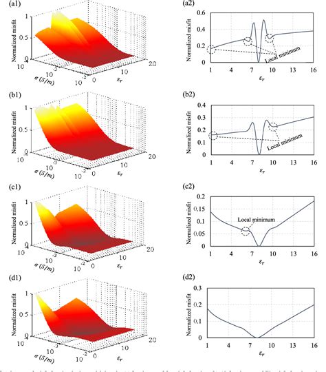 Figure 2 From Electromagnetic Full Waveform Inversion Based On