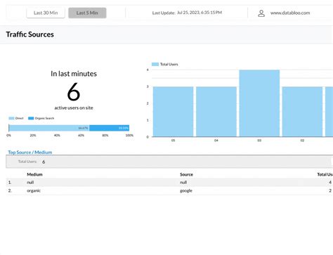 Bigquery Ga Realtime Report Template Data Bloo