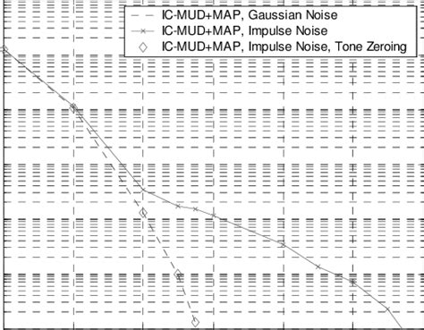 performance comparison of a proposed turbo multiuser receiver with