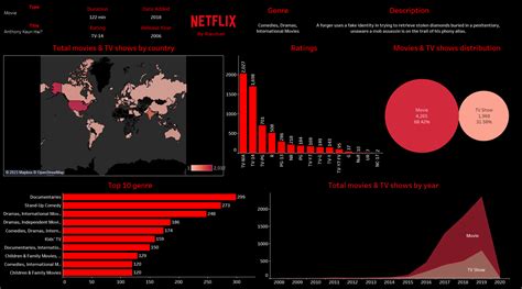 github raushan9jnv netflix kaggledataset tableau analysis