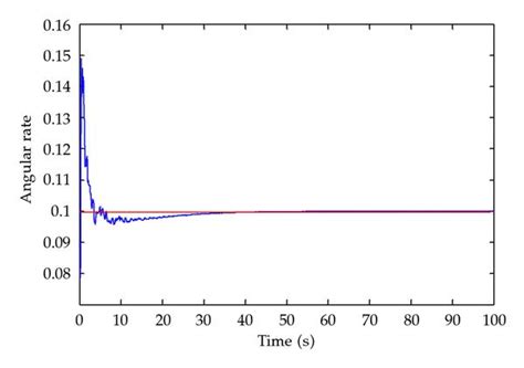 adaptation of angular velocity download scientific diagram