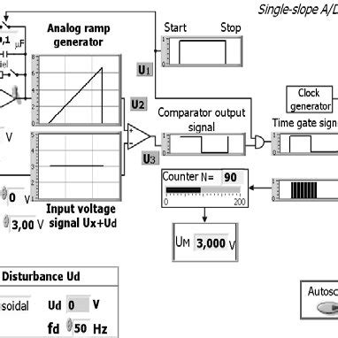 PDF Using LabView For Computer Modeling Of Conversion Methods In Analog To Digital Converters