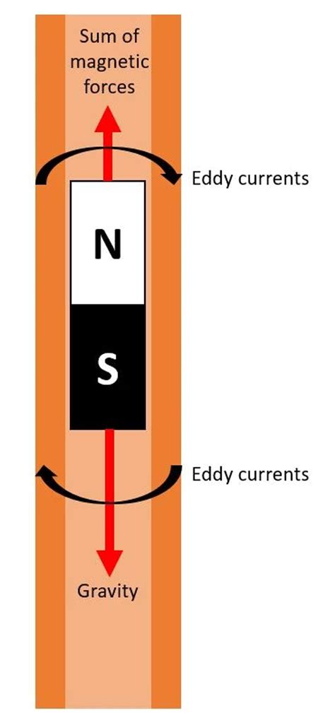 Eddy Current Copper Pipe