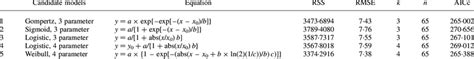 summary of the model selection statistics for models fitted to