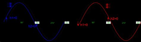 phase correction algorithm for accurate sampling moment download