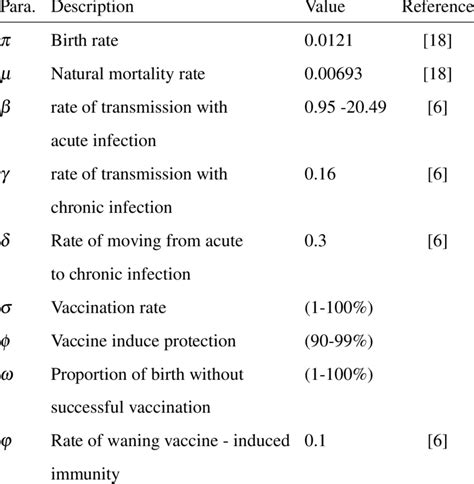 Description And Estimation Of Fractional Order Model Parameters