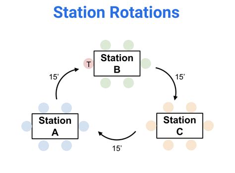 A Complete Guide To The Station Rotation Model Station Rotating Complete Guide