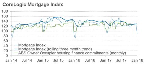 CoreLogic Sydney Property Listings Up Year On Year MacroBusiness