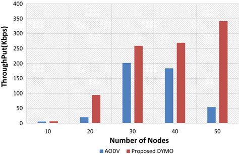 Throughput Value Of Aodv And Proposed Dymo Protocol Download Scientific Diagram