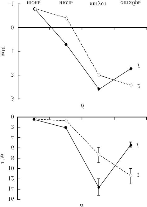Seasonal Dynamics Of Dry Biomass A And Rate Of Its Accumulation B