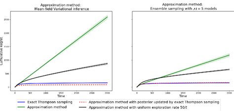Figure 3 From Thompson Sampling With Approximate Inference Semantic