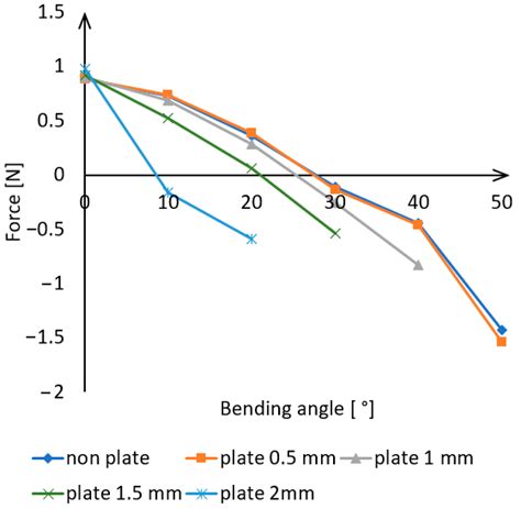 Actuators Free Full Text Increasing The Force Exertion Of A Soft