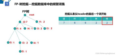 第四章 数据关联分析方法数据关联性分析方法 Csdn博客