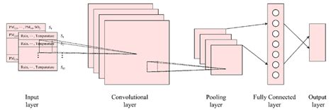 The Fundamental Architecture Of CNN Download Scientific Diagram