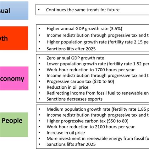 Four Scenarios Of This Model Download Scientific Diagram