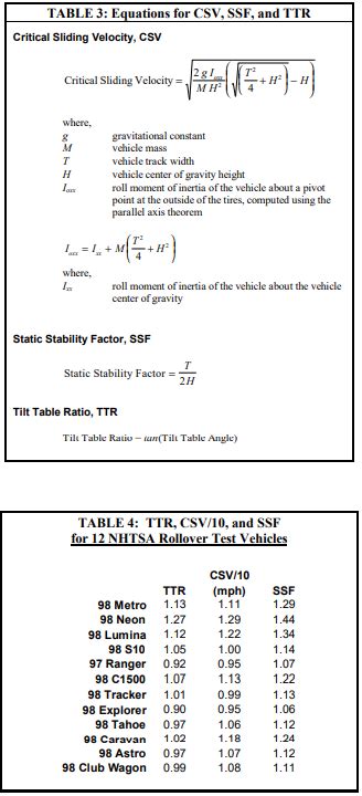 Measured Vehicle Inertial Parameters Sae 1999 01 1336 Engineering
