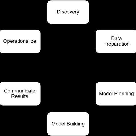The Data Analytics Life Cycle Download Scientific Diagram