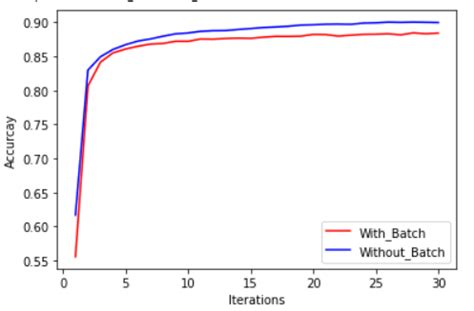 Python Learning With Batch Normalization Vs Without Batch Normalization Stack Overflow