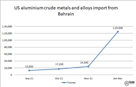 US Aluminium Crude Metals And Alloys Import From Bahrain Ascends Y O Y In November