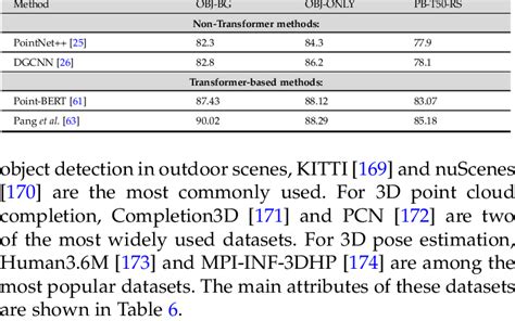 Object Classification Results On Scanobjectnn Dataset We Report