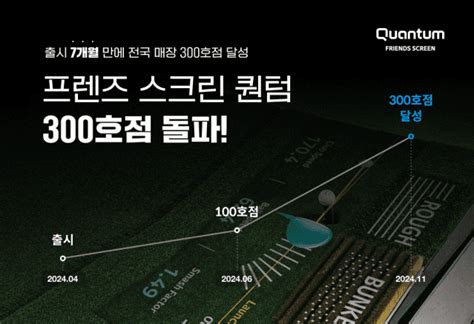 카카오vx 프렌즈 스크린 퀀텀q 300호점 돌파