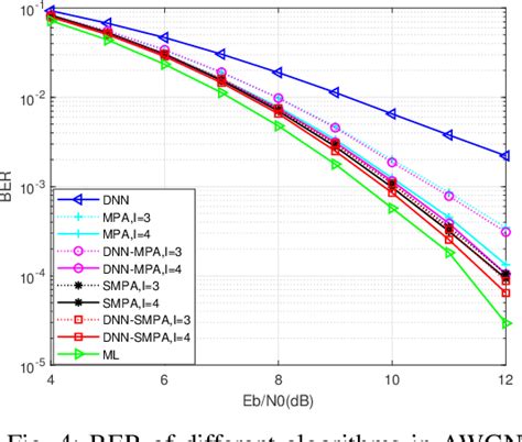 Figure 1 From Deep Learning Based Modified Message Passing Algorithm For Sparse Code Multiple