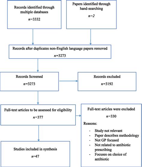 Flow Chart Detailing The Eligibility Process Download Scientific Diagram